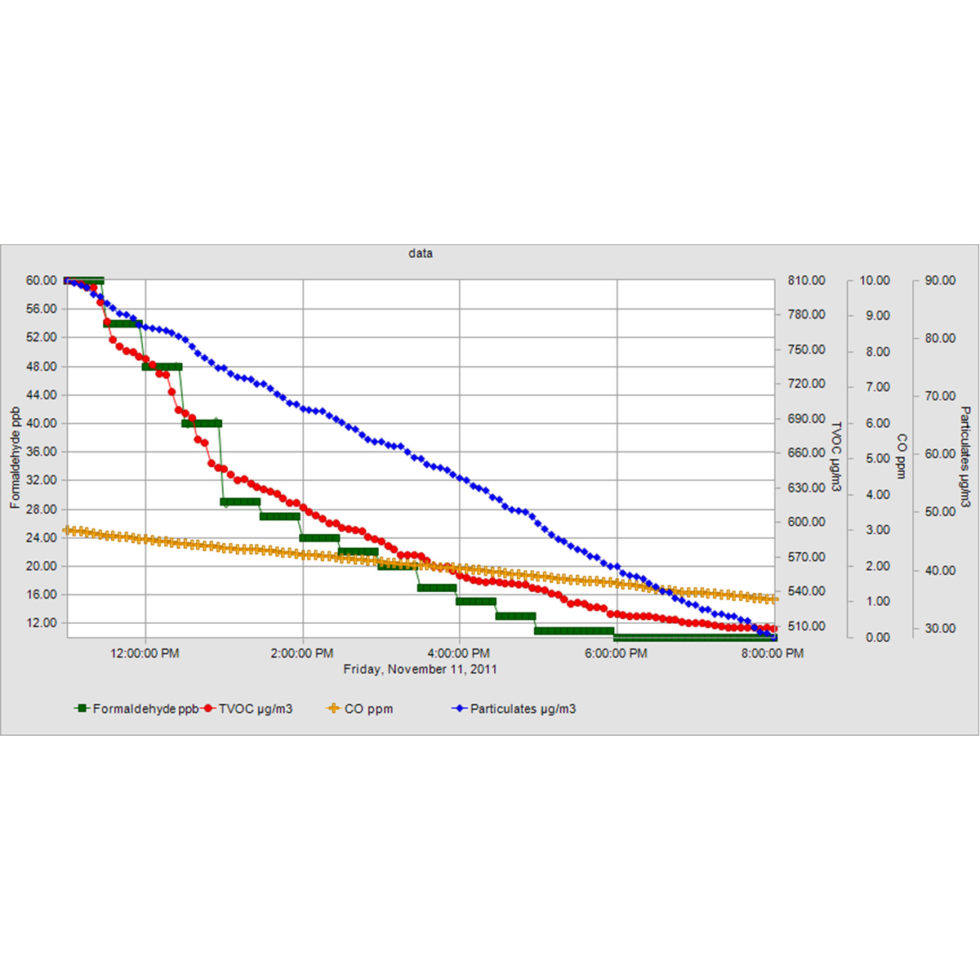 Formaldehyde Monitor - GrayWolf Sensing Solutions VOC Meters